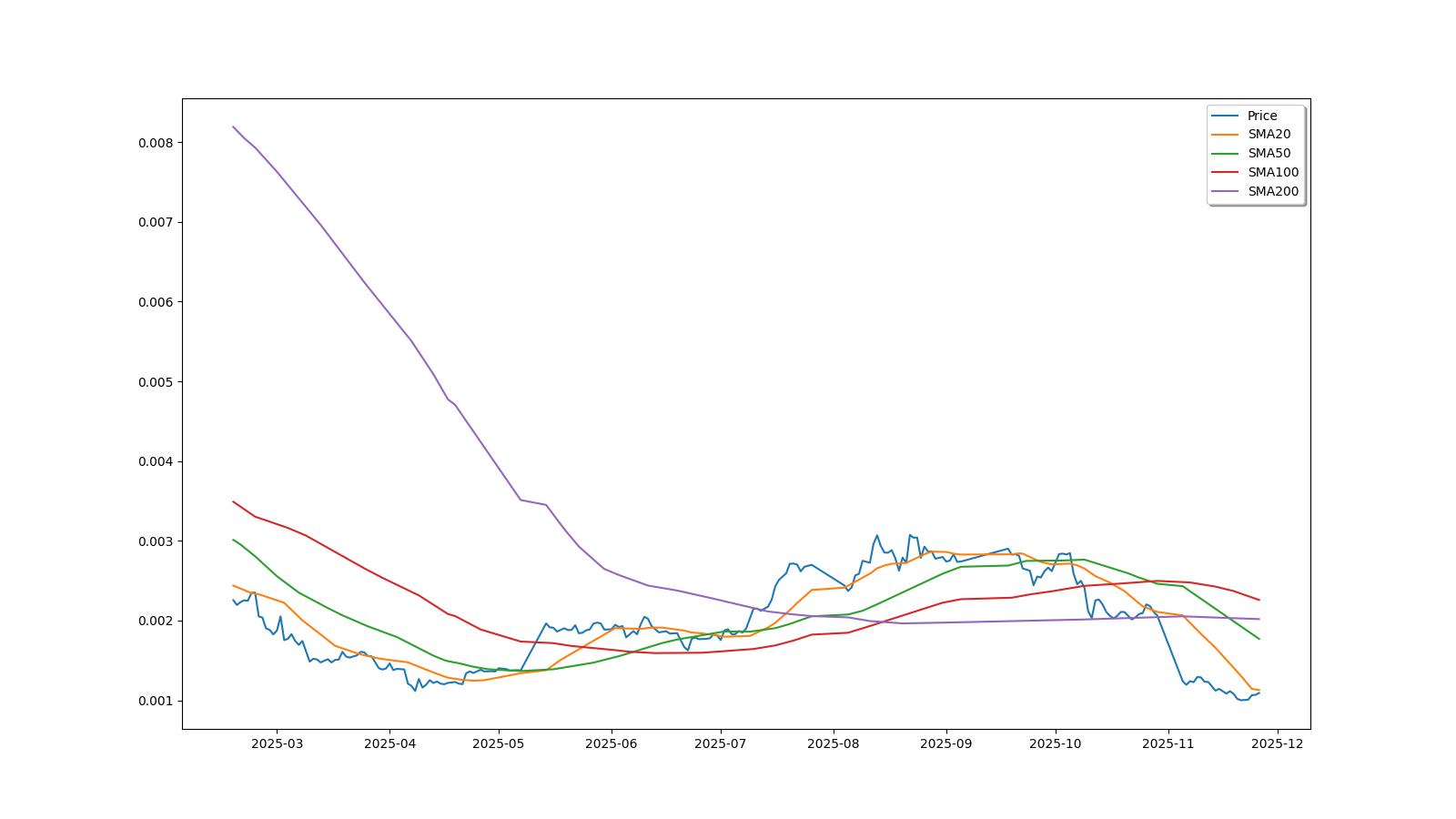 BZx Protocol Simple Moving Averages
