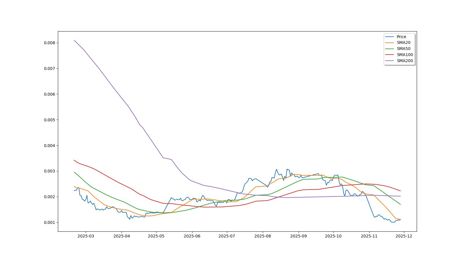 bZx Protocol Simple Moving Averages