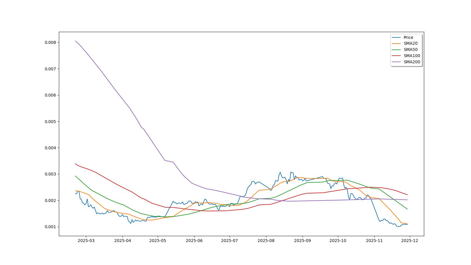 BZx Protocol Simple Moving Averages