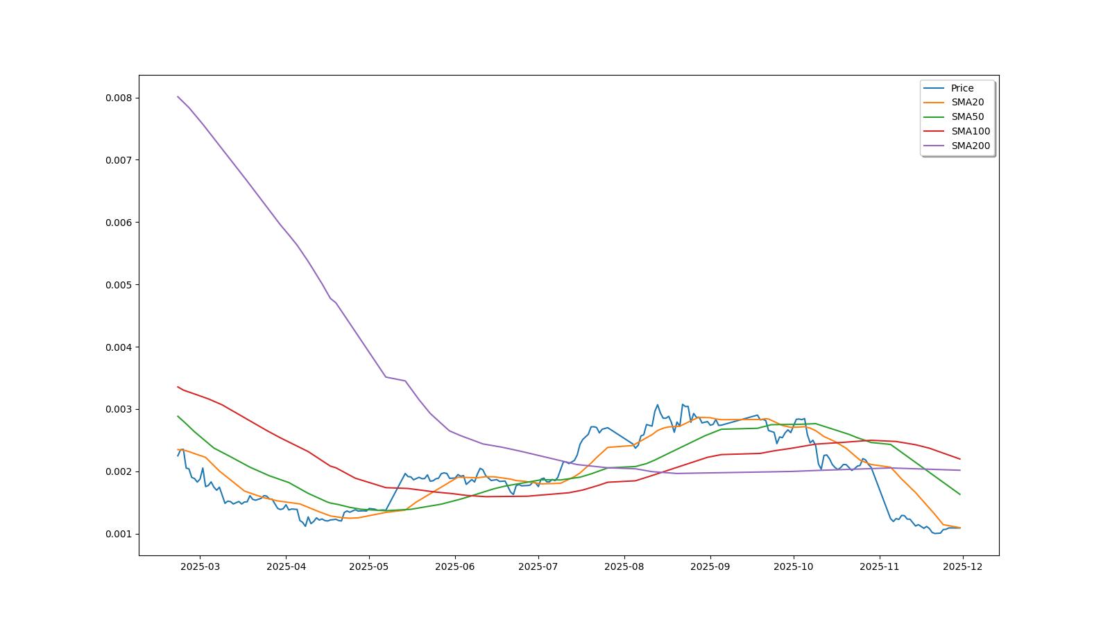 BZx Protocol Simple Moving Averages