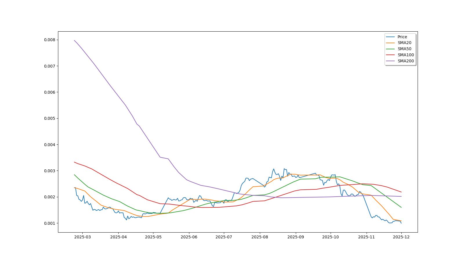 비지엑스 프로토콜 Simple Moving Averages