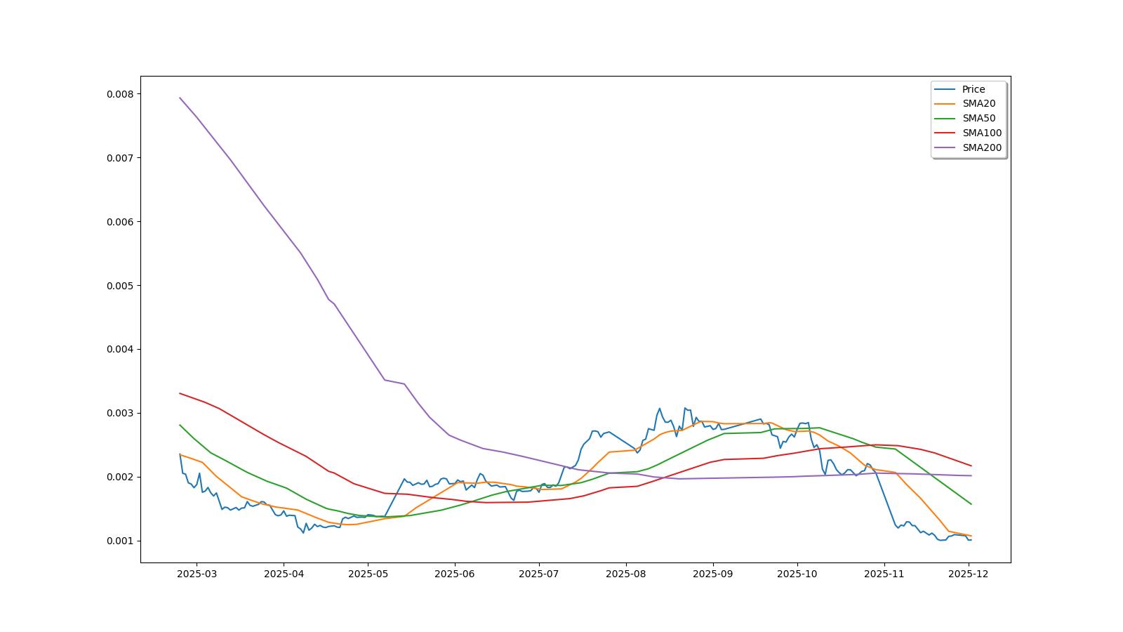 BZx Protocol Simple Moving Averages