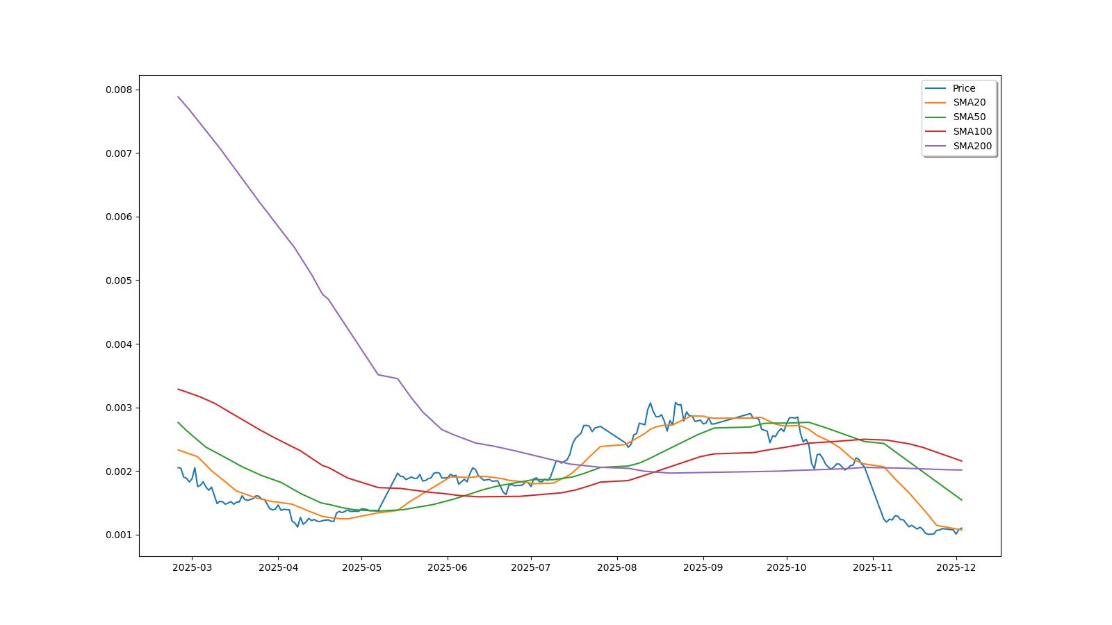 BZx Protocol Simple Moving Averages