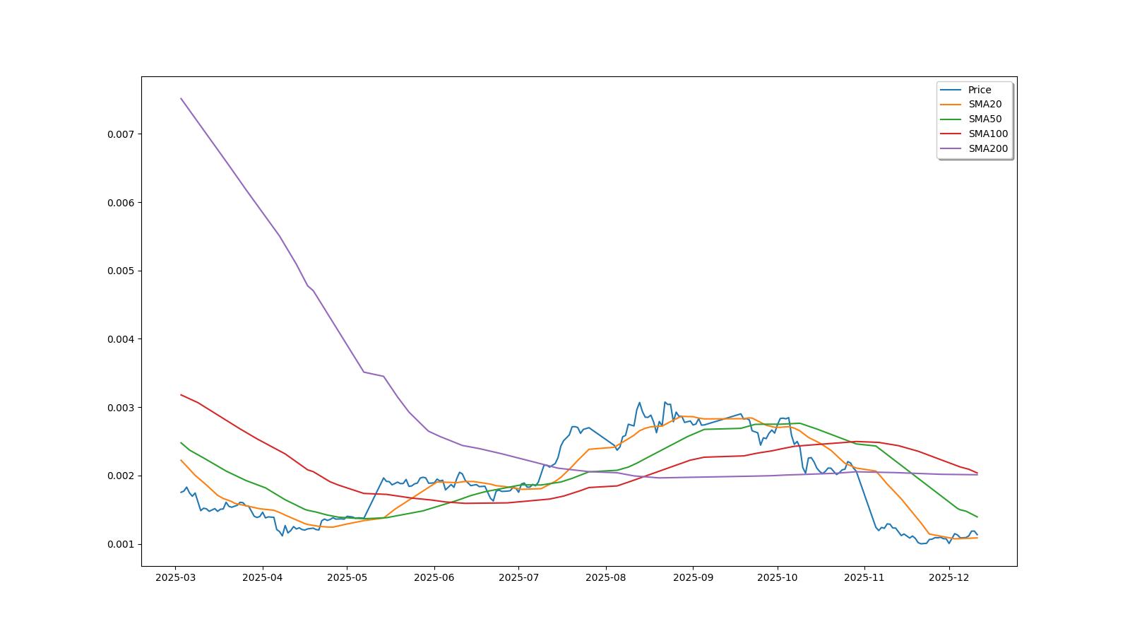 BZx Protocol Simple Moving Averages