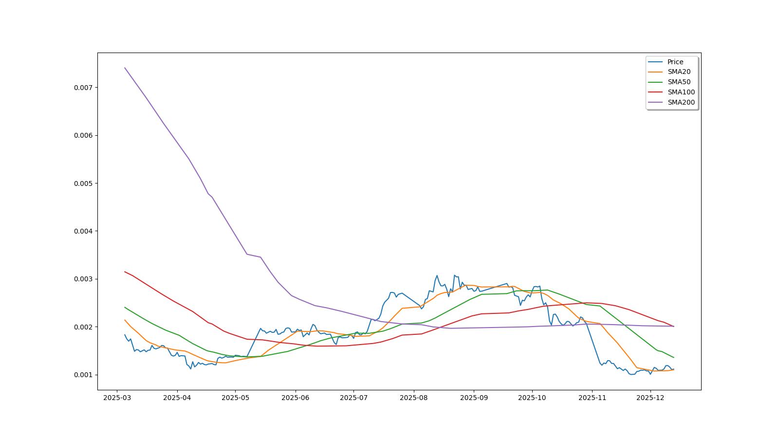 BZx Protocol Simple Moving Averages
