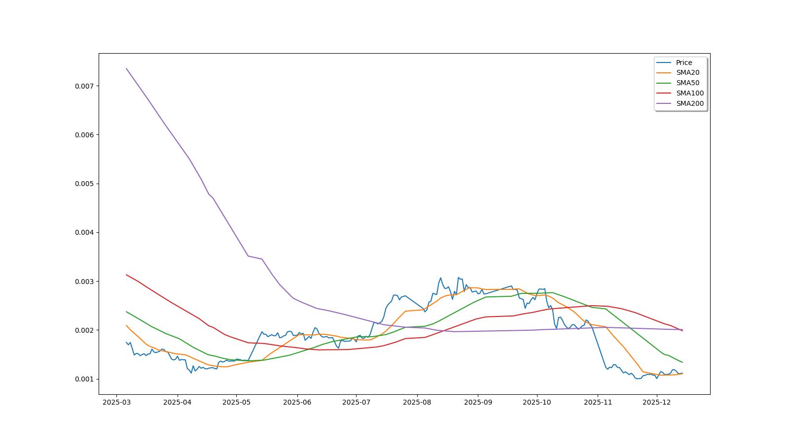 BZx Protocol Simple Moving Averages