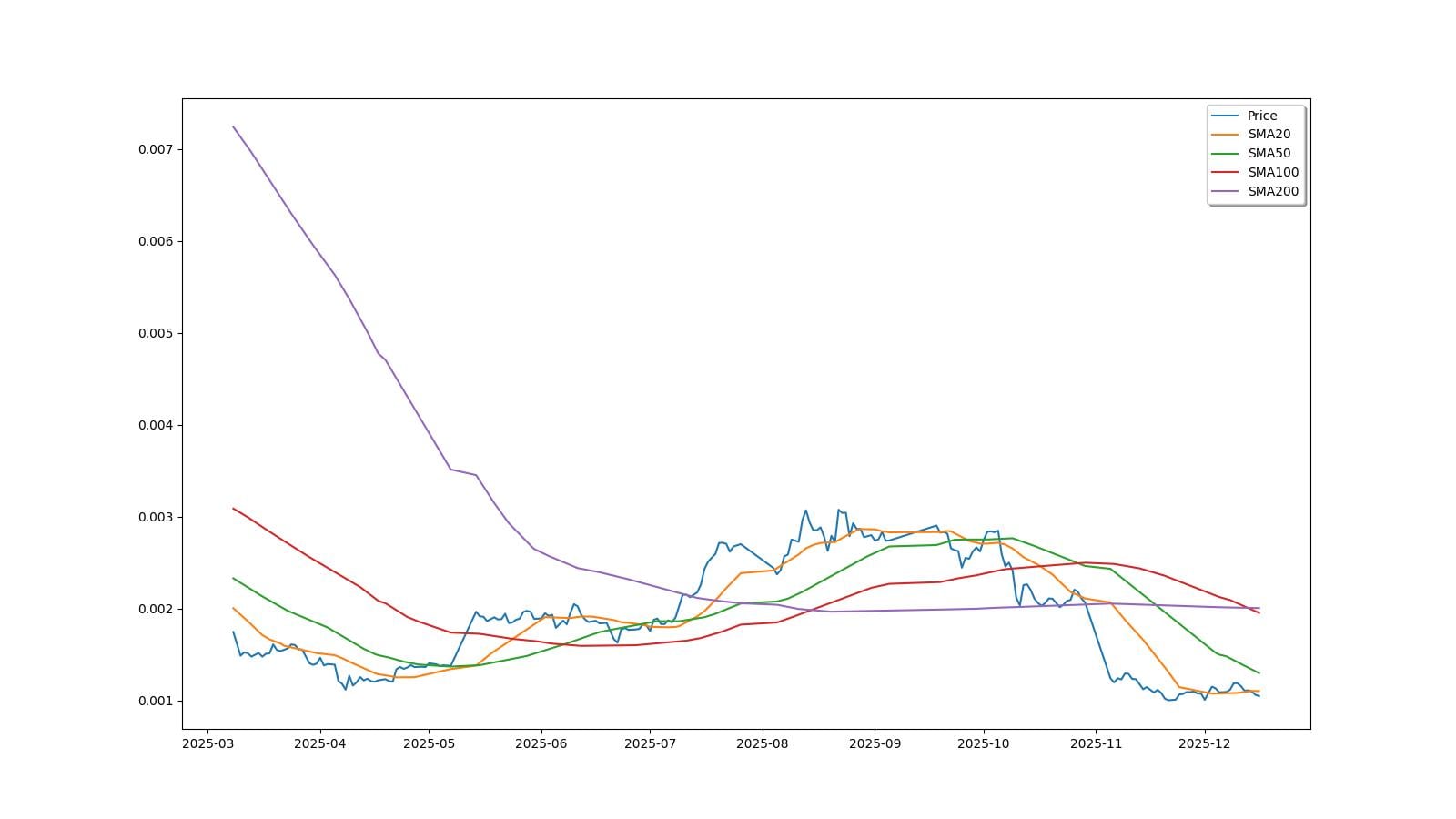 BZx Protocol Simple Moving Averages