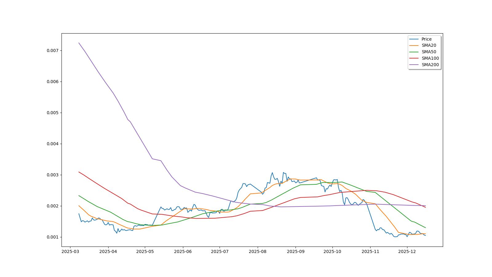 BZx Protocol Simple Moving Averages