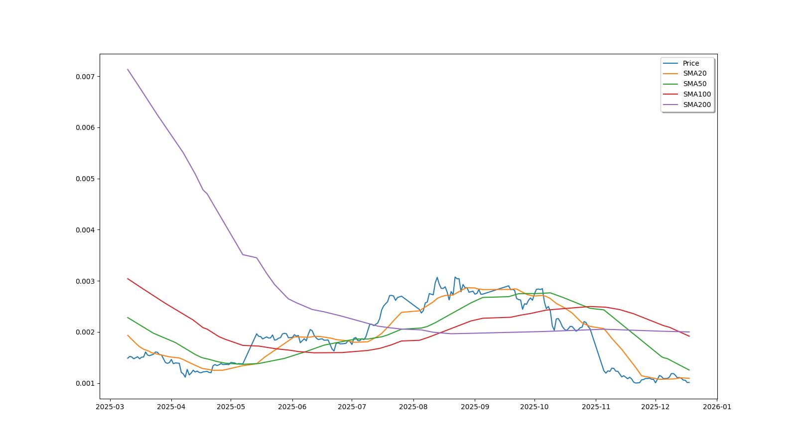 BZx Protocol Simple Moving Averages
