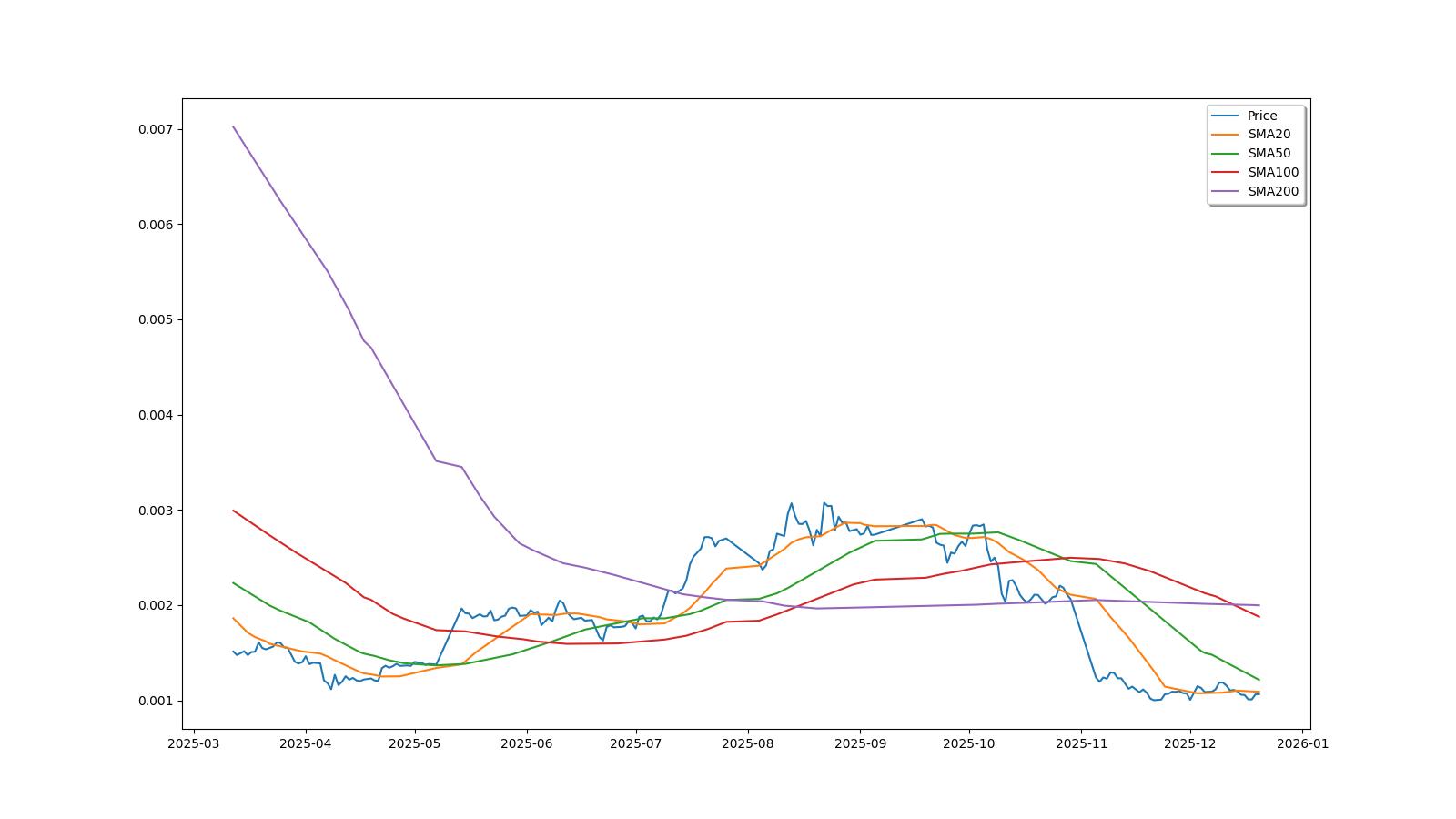 BZx Protocol Simple Moving Averages