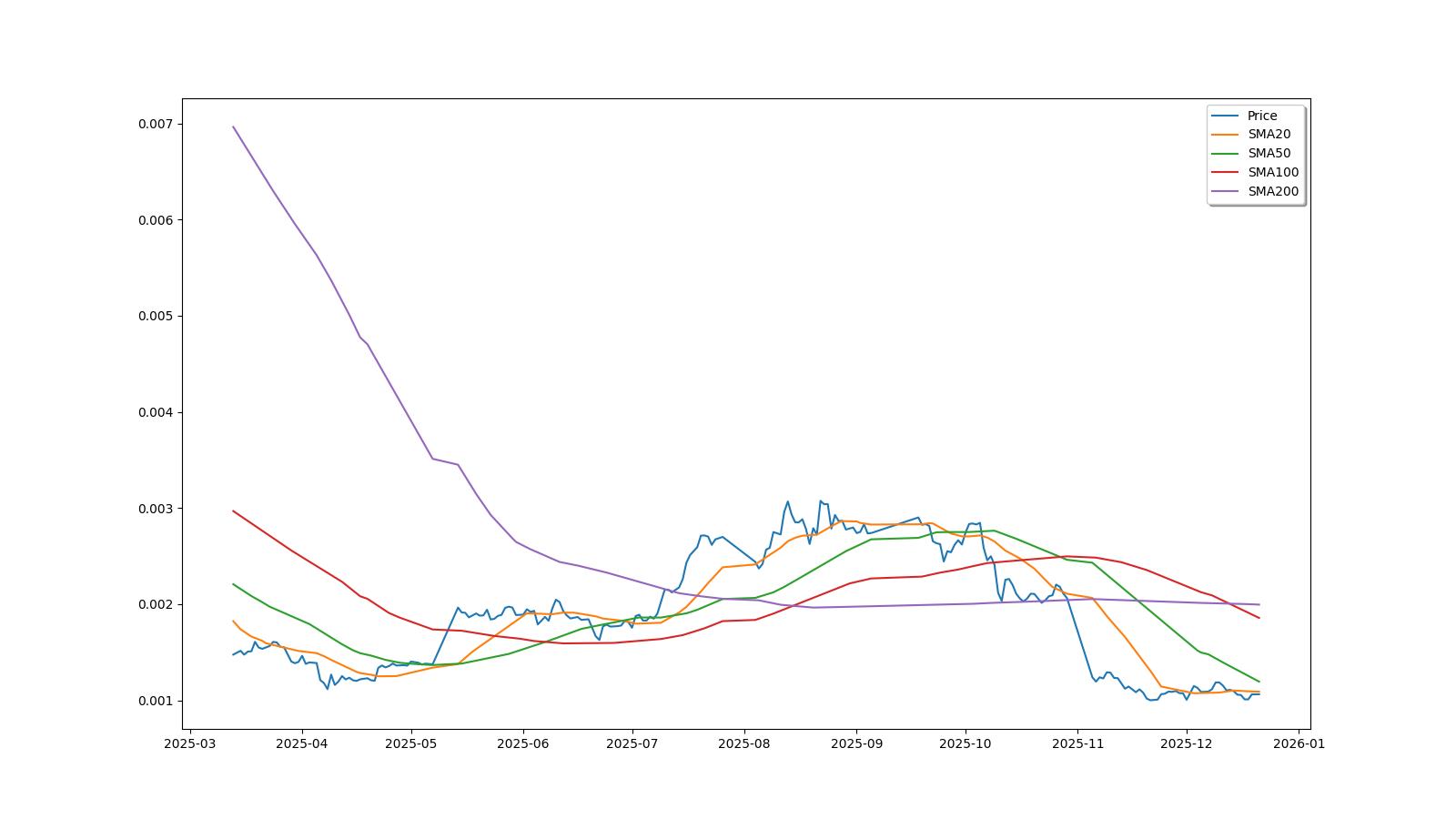 BZx Protocol Simple Moving Averages