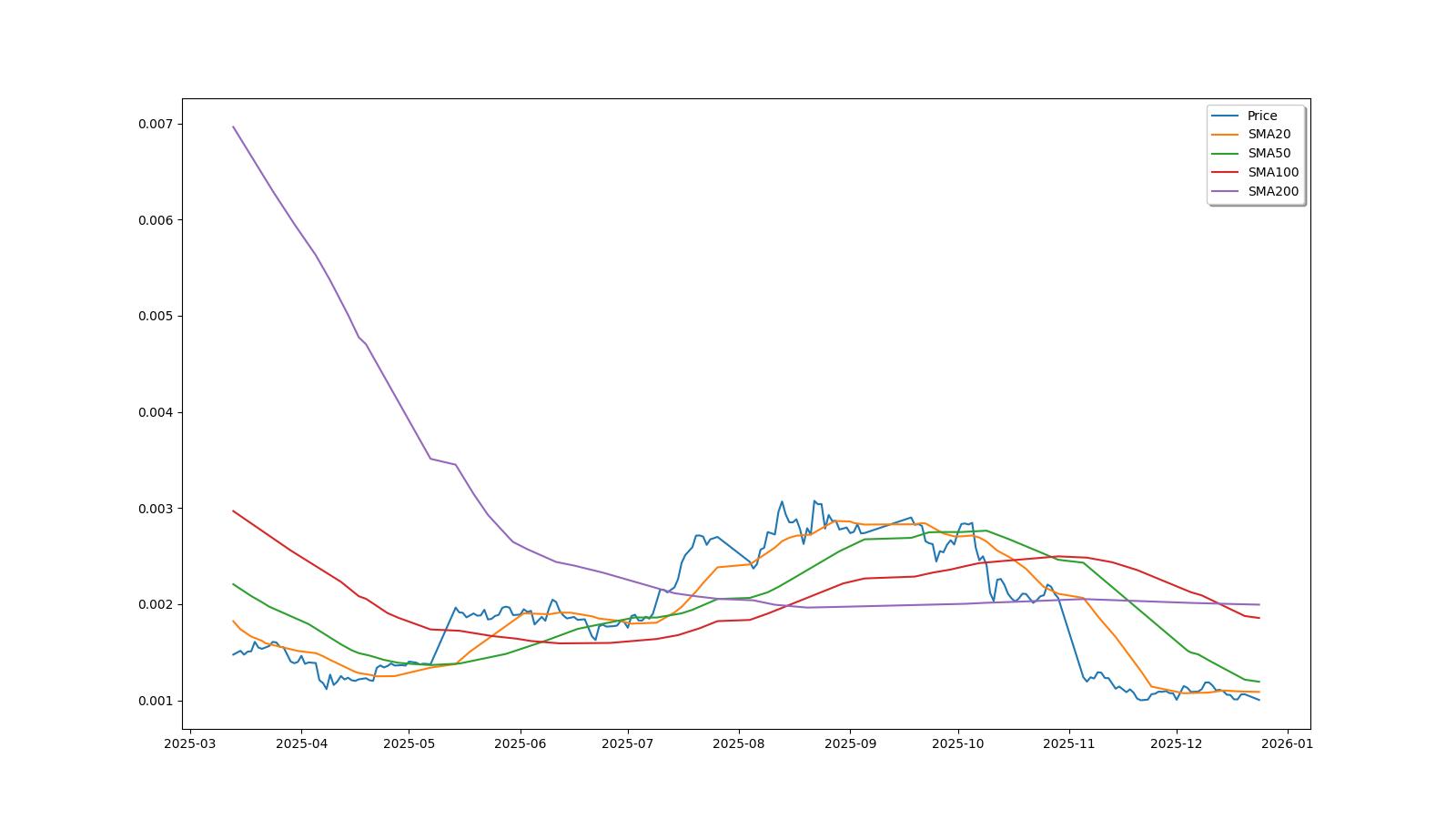 BZx Protocol Simple Moving Averages