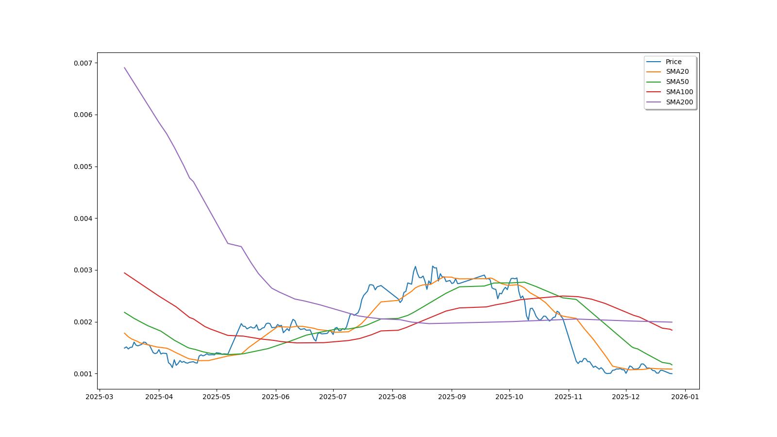 BZx Protocol Simple Moving Averages