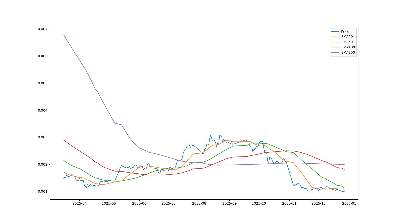 BZx Protocol Simple Moving Averages