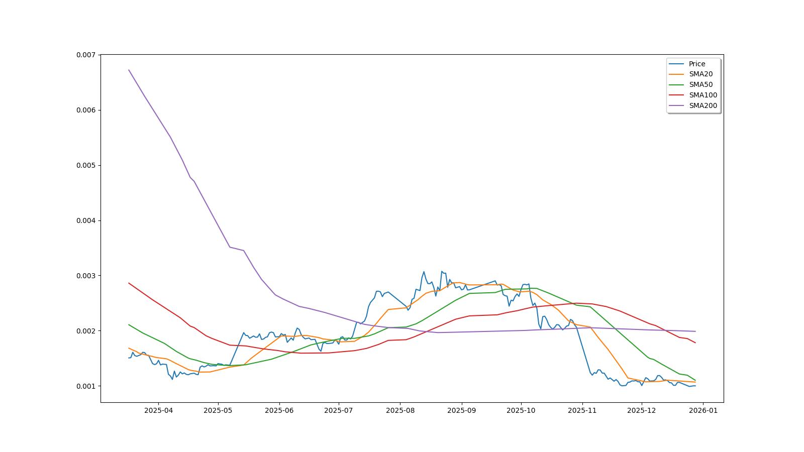 BZx Protocol Simple Moving Averages