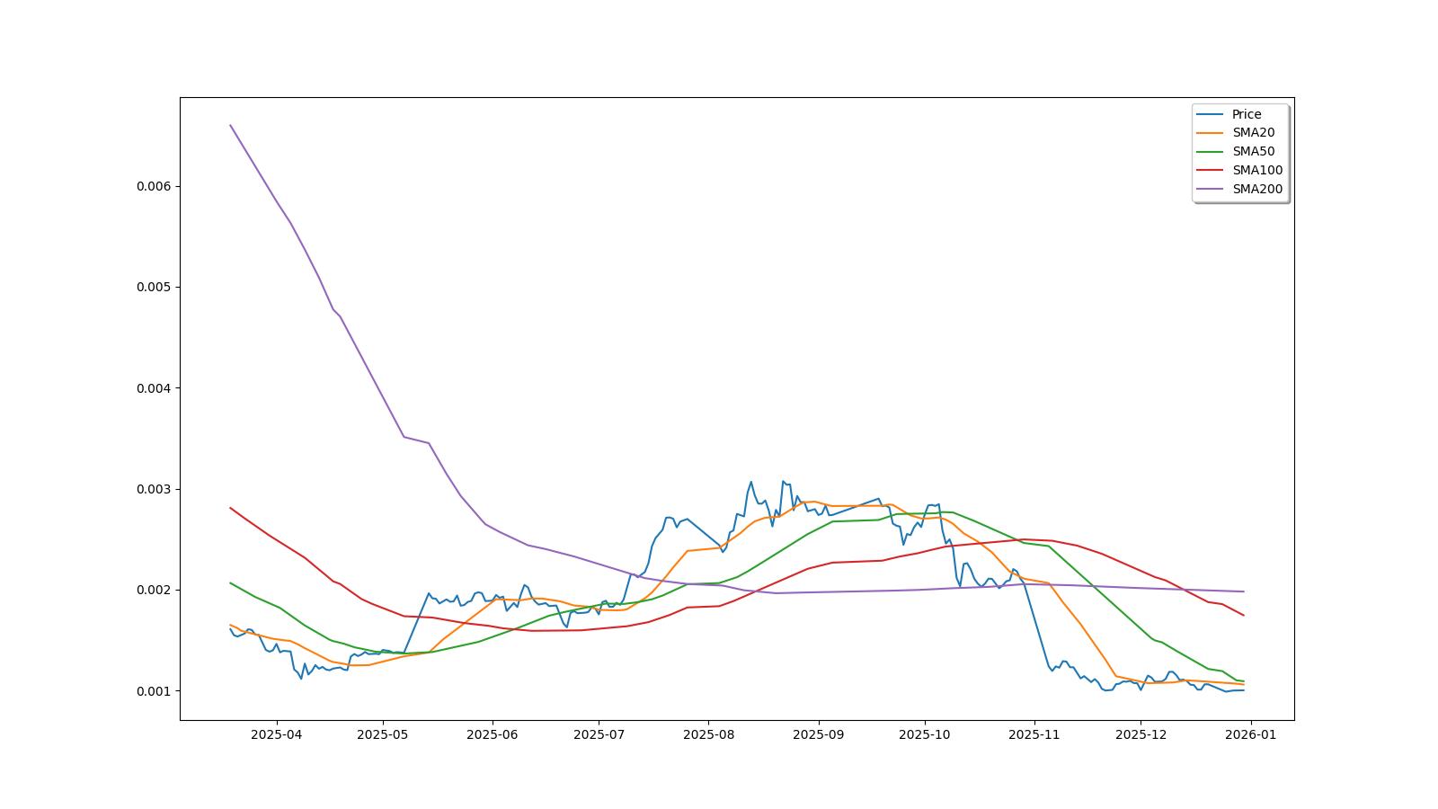 BZx Protocol Simple Moving Averages