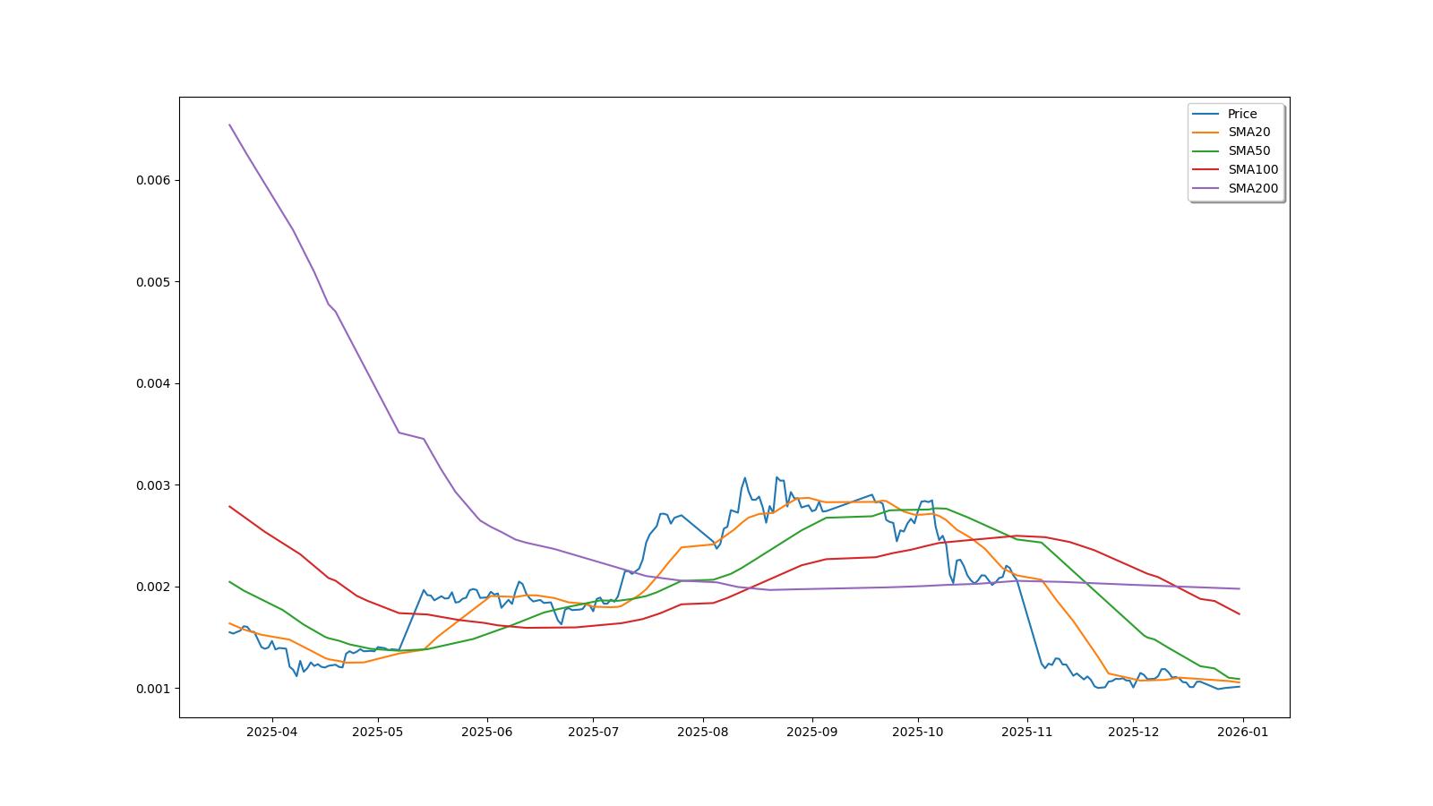 BZx Protocol Simple Moving Averages