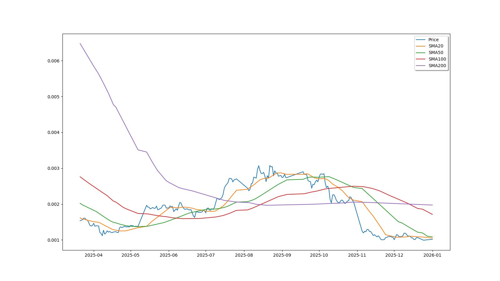 비지엑스 프로토콜 Simple Moving Averages