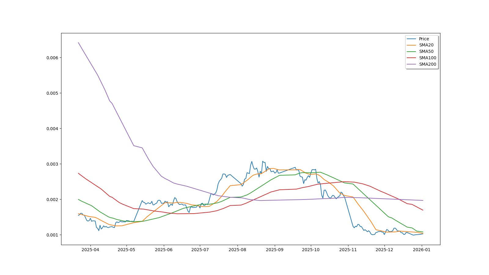 BZx Protocol Simple Moving Averages