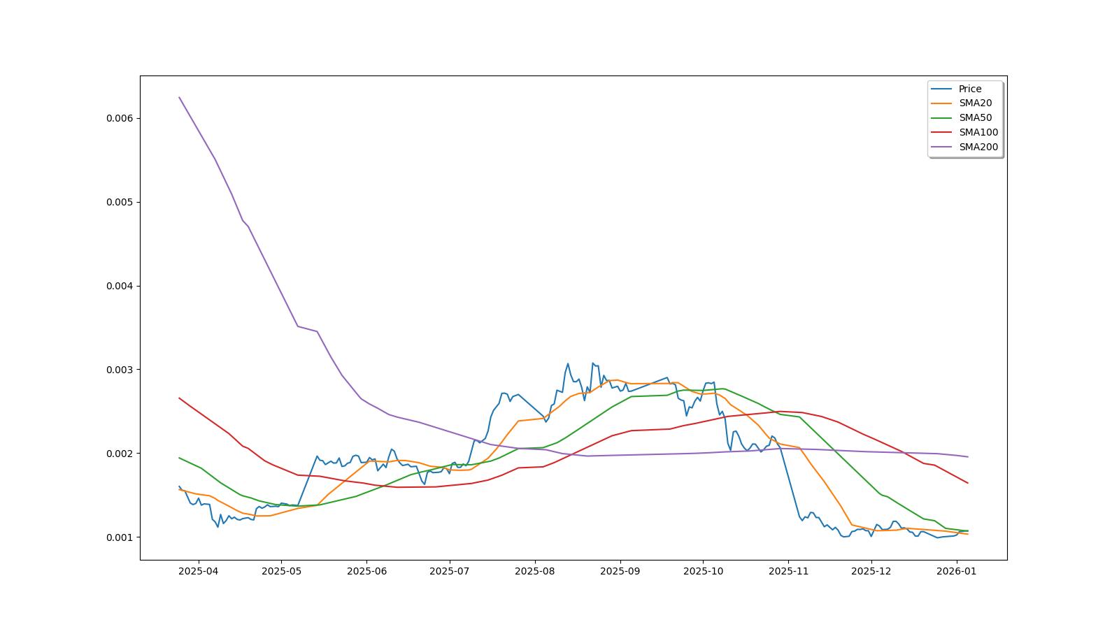 BZx Protocol Simple Moving Averages
