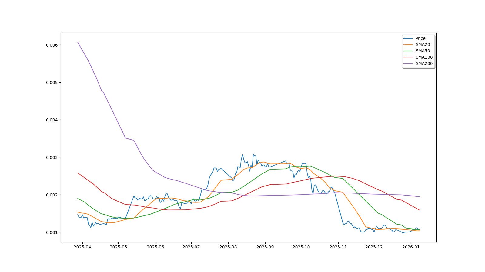 BZx Protocol Simple Moving Averages