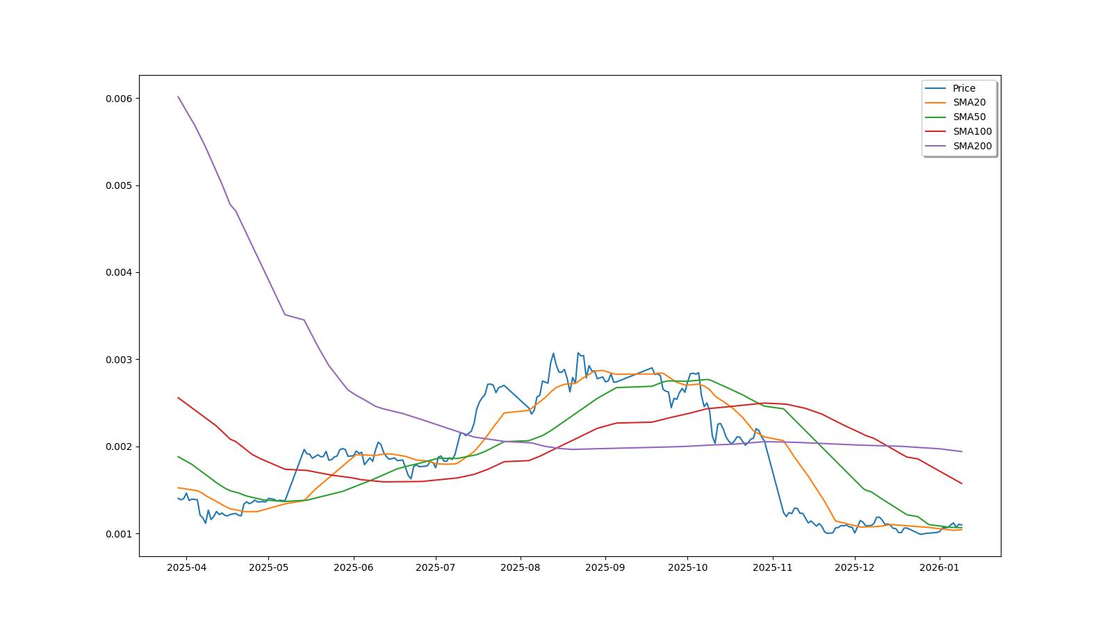 BZx Protocol Simple Moving Averages