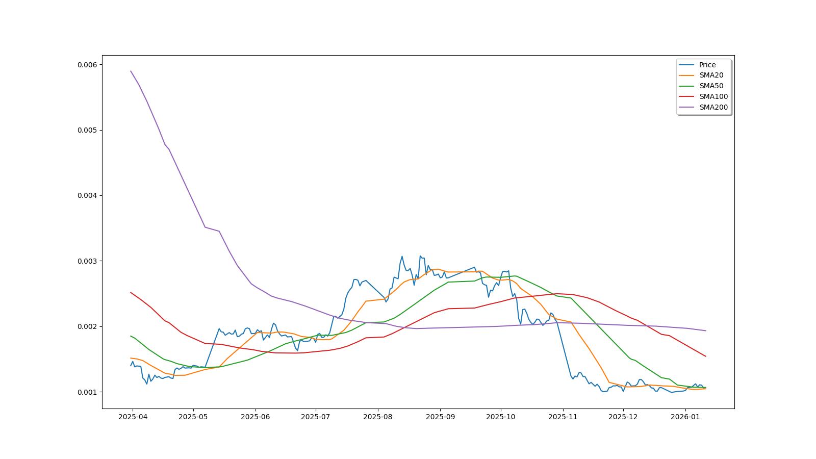 BZx Protocol Simple Moving Averages