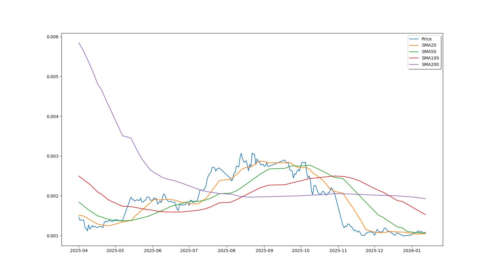BZx Protocol Simple Moving Averages