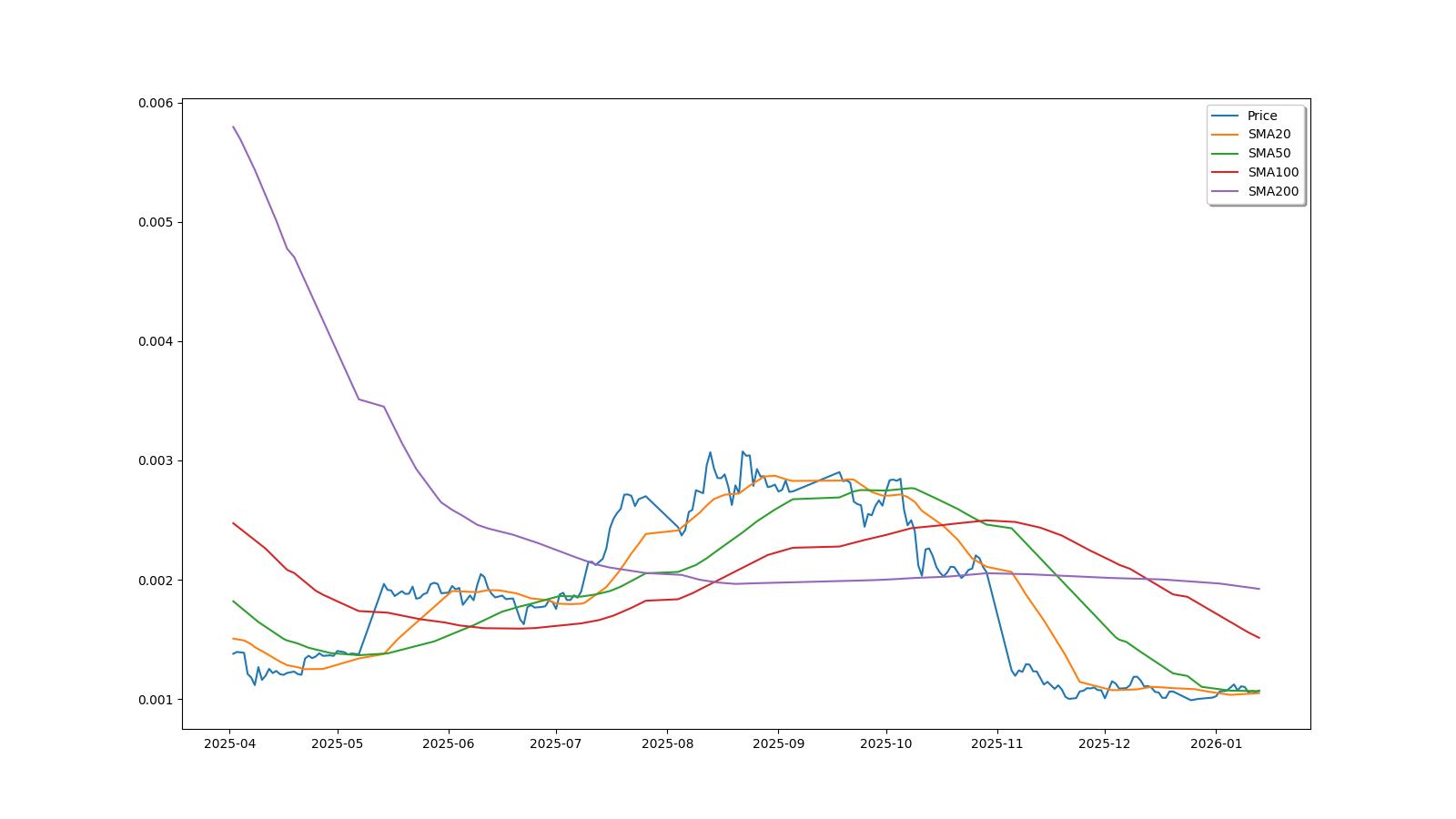BZx Protocol Simple Moving Averages
