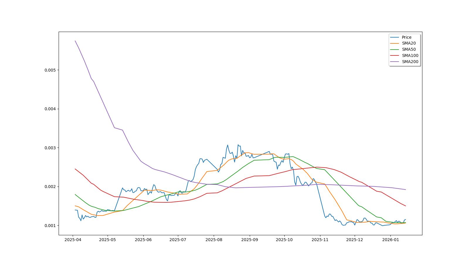 BZx Protocol Simple Moving Averages
