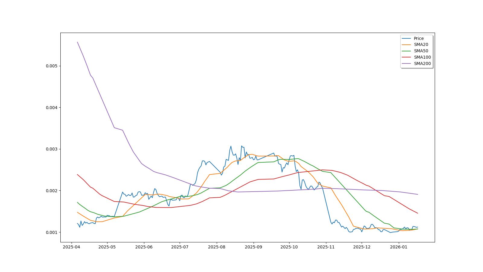 BZx Protocol Simple Moving Averages