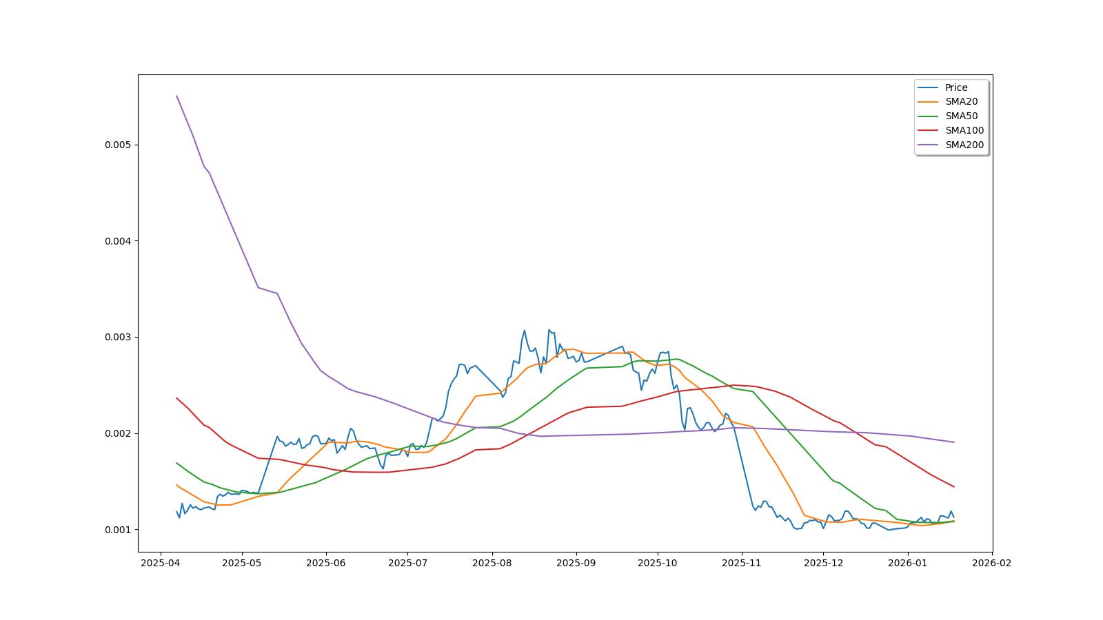 BZx Protocol Simple Moving Averages