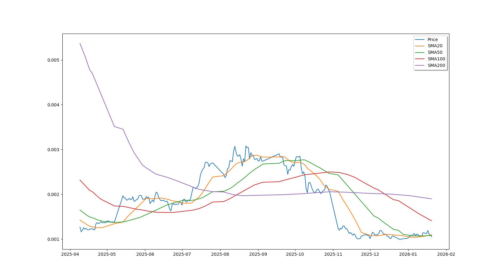 BZx Protocol Simple Moving Averages