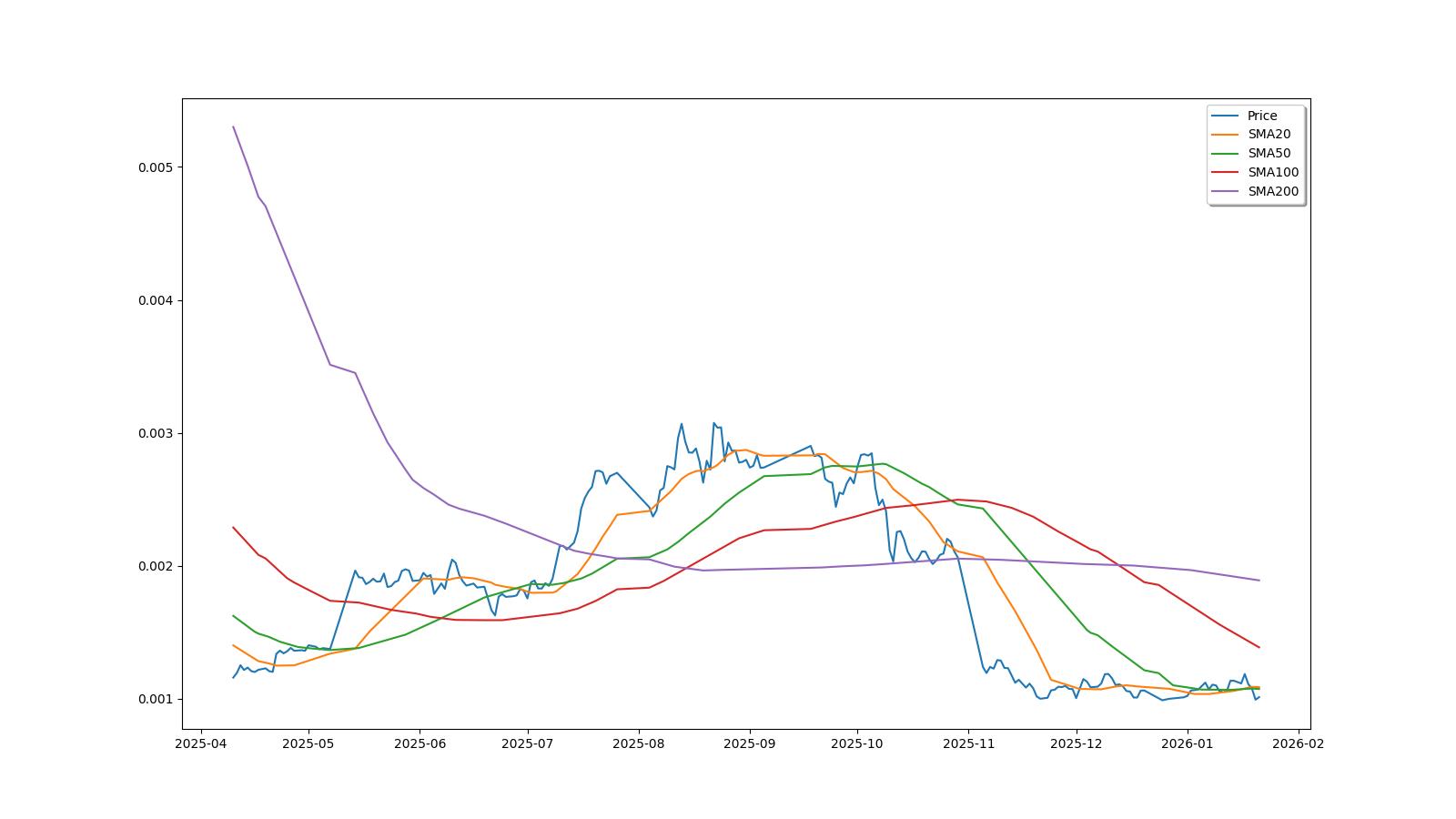 BZx Protocol Simple Moving Averages