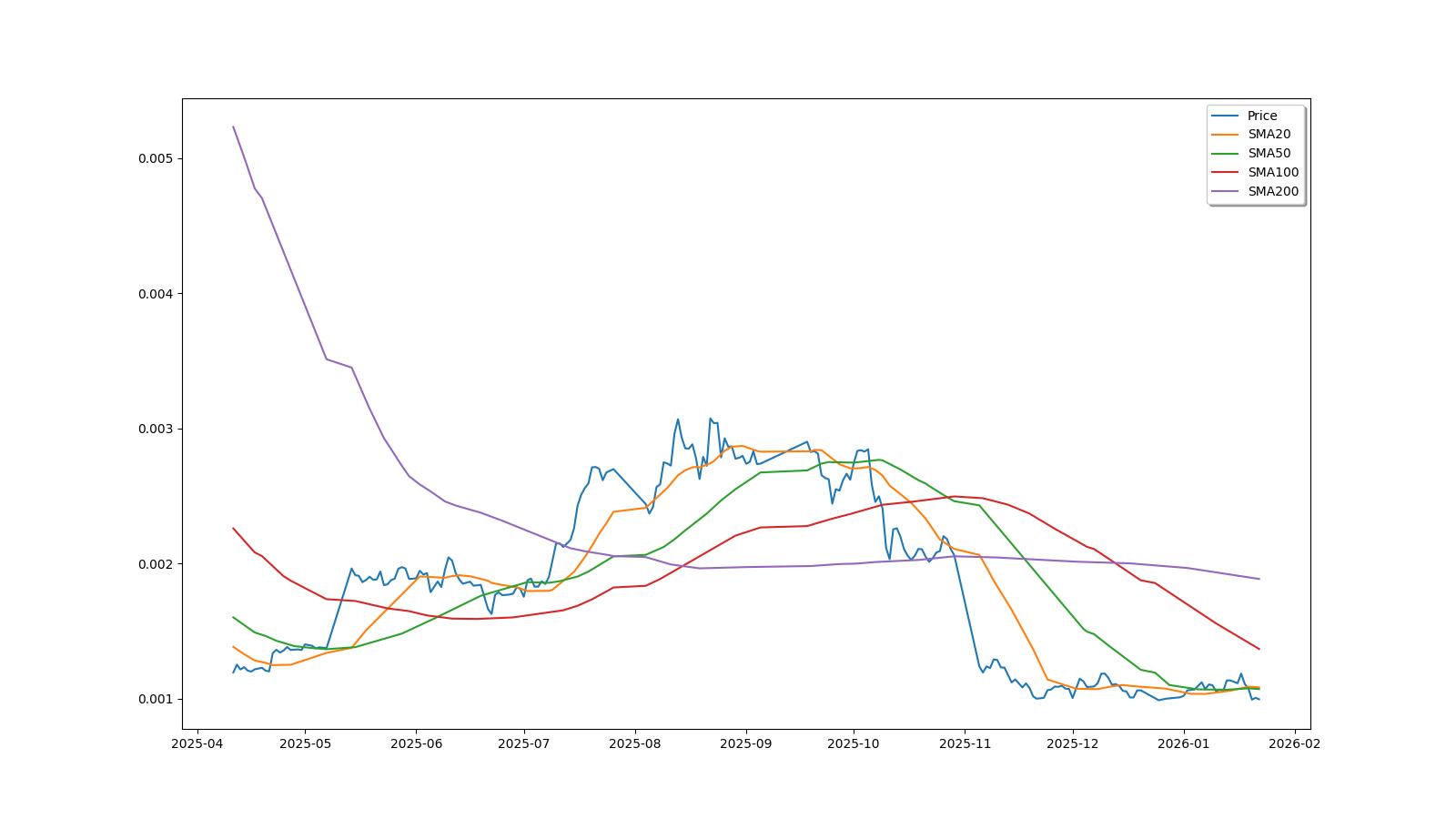 BZx Protocol Simple Moving Averages