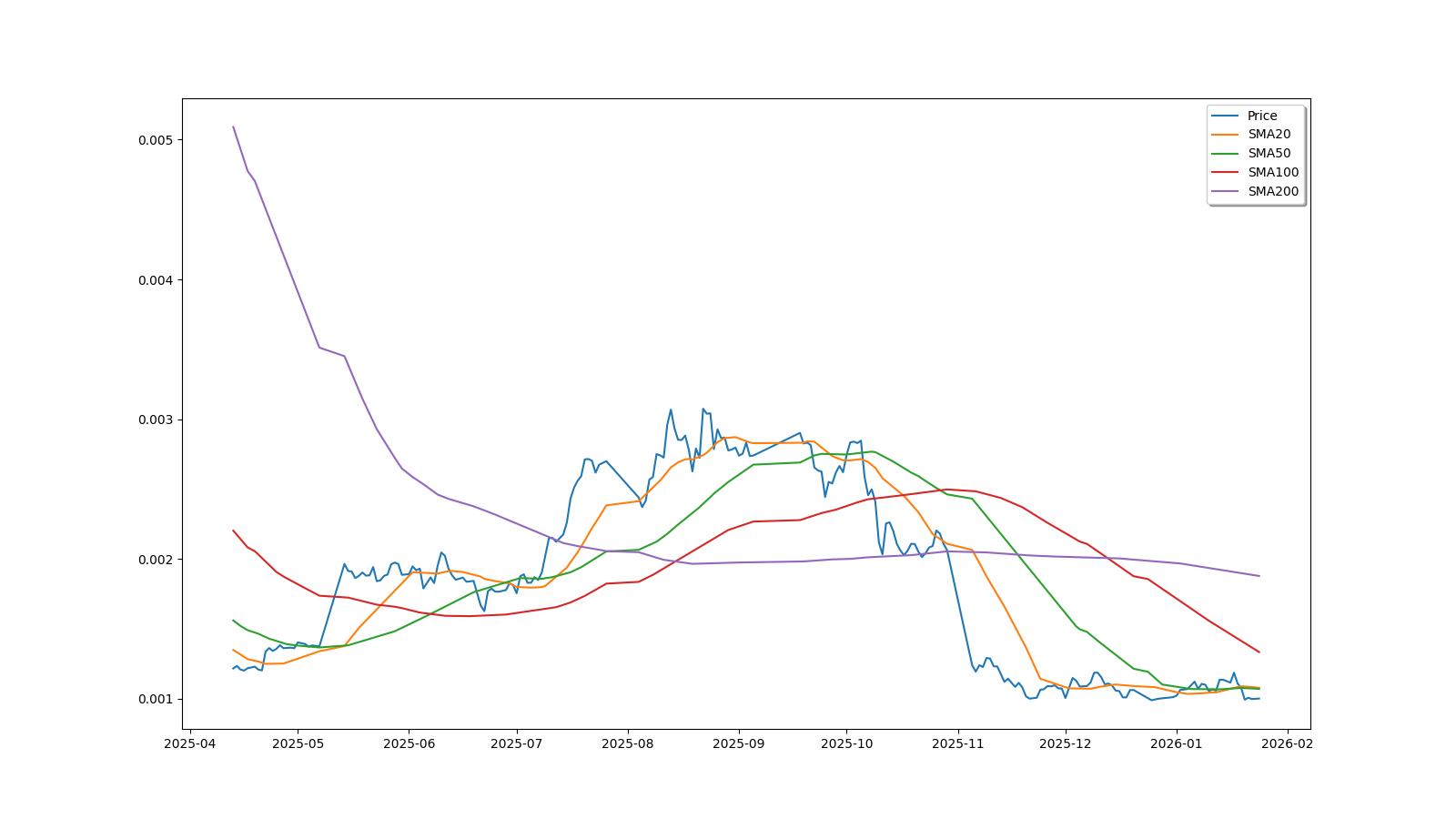 BZx Protocol Simple Moving Averages