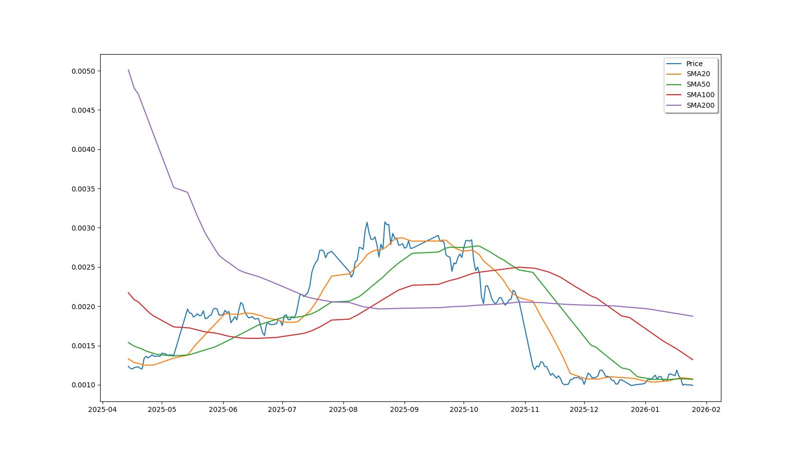 BZx Protocol Simple Moving Averages