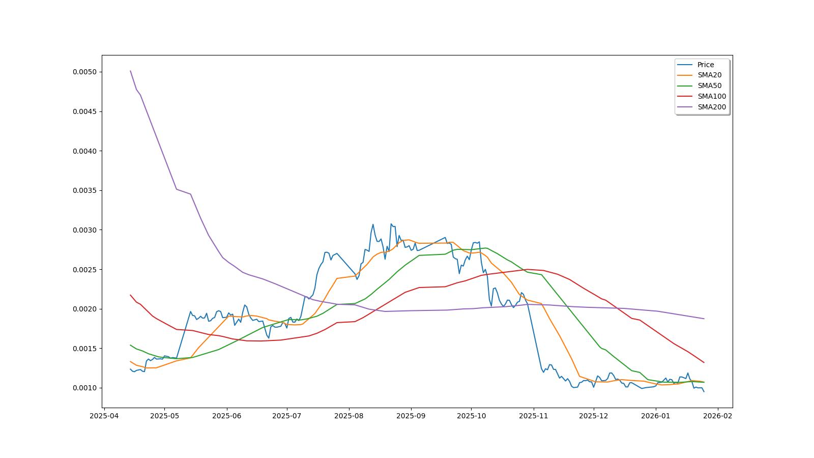 BZx Protocol Simple Moving Averages