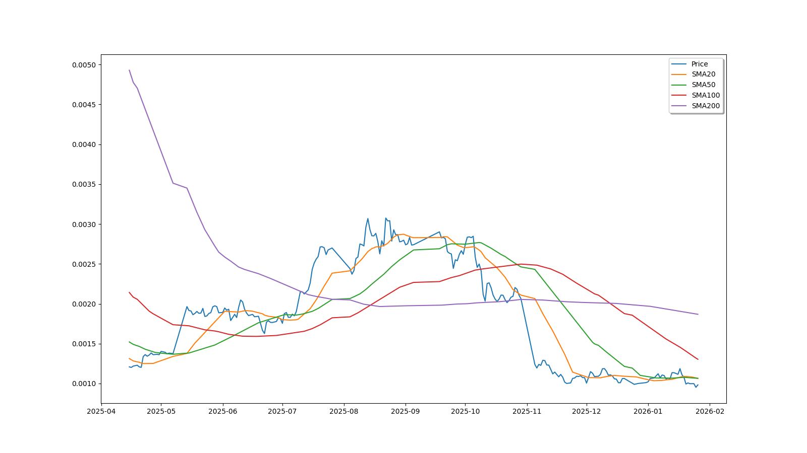 BZx Protocol Simple Moving Averages