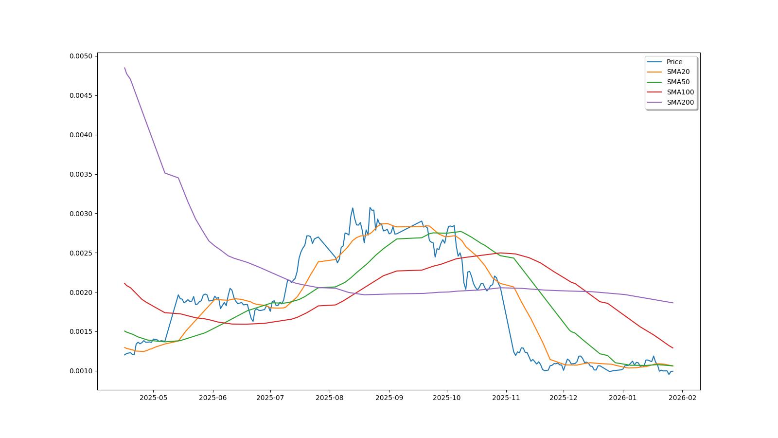 BZx Protocol Simple Moving Averages