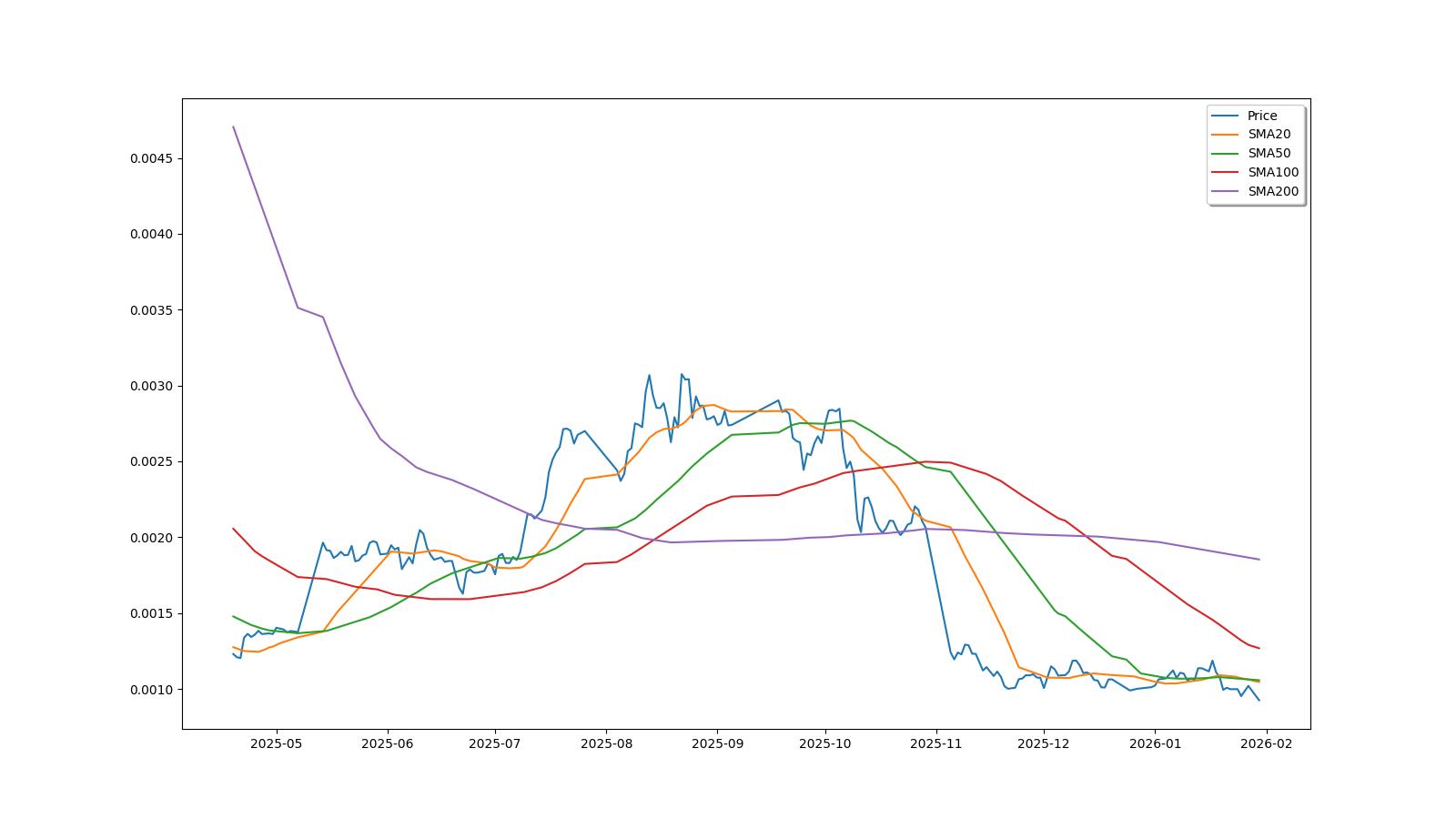 BZx Protocol Simple Moving Averages
