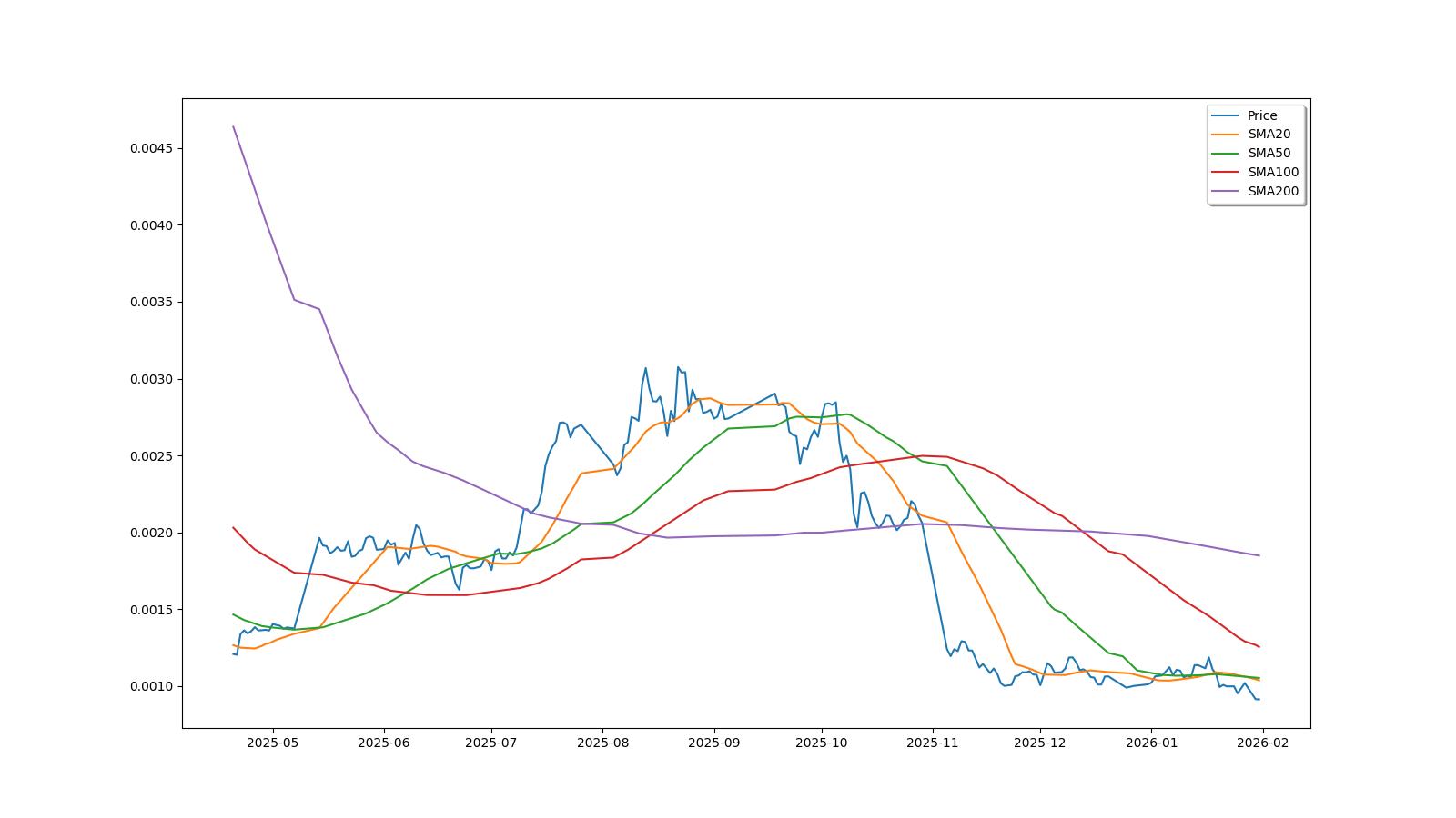 BZx Protocol Simple Moving Averages