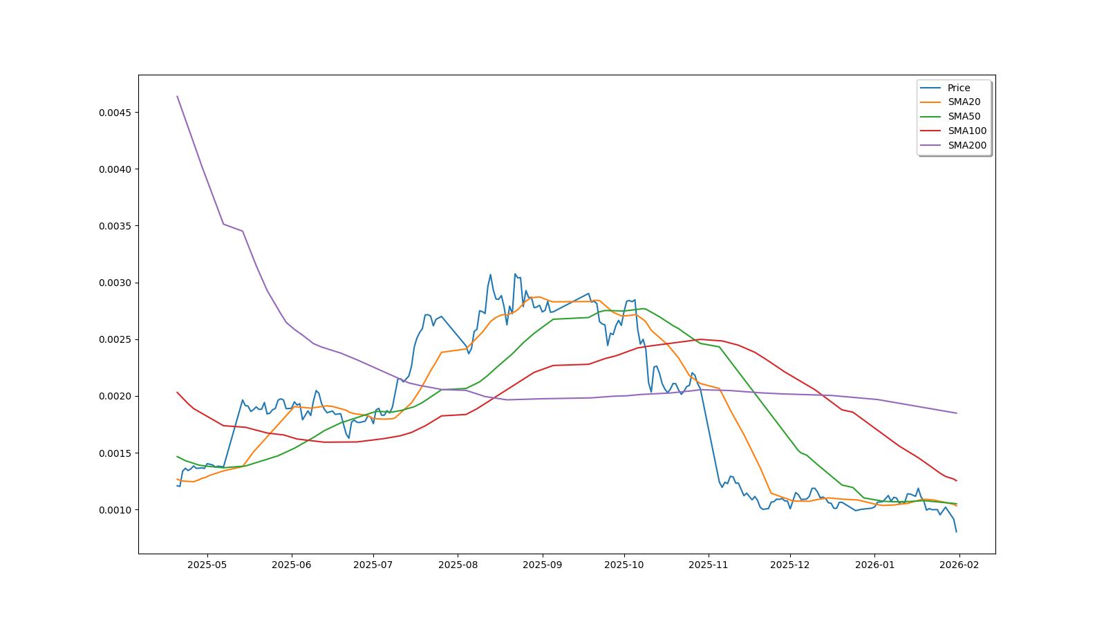 BZx Protocol Simple Moving Averages