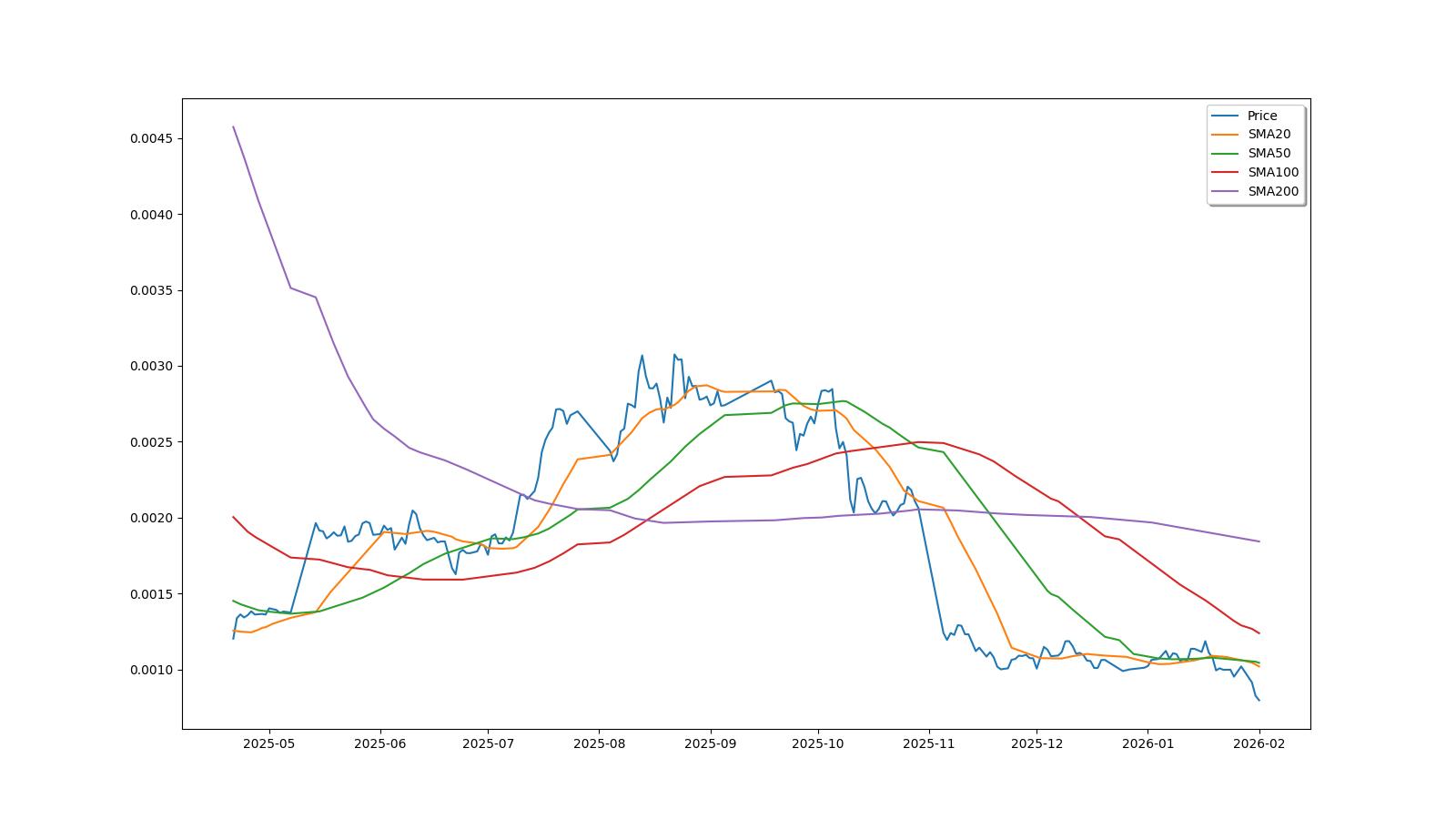 BZx Protocol Simple Moving Averages