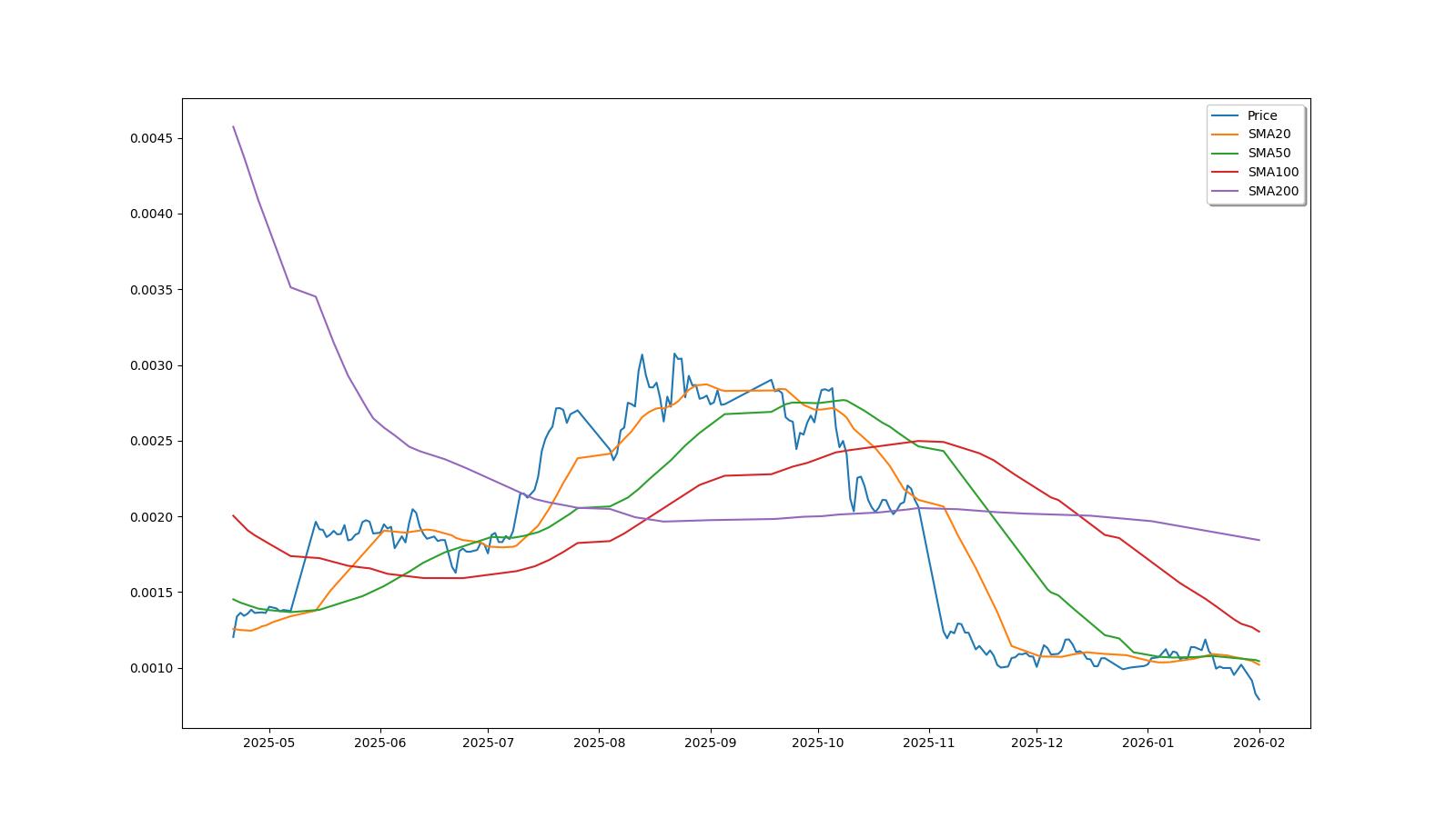 BZx Protocol Simple Moving Averages
