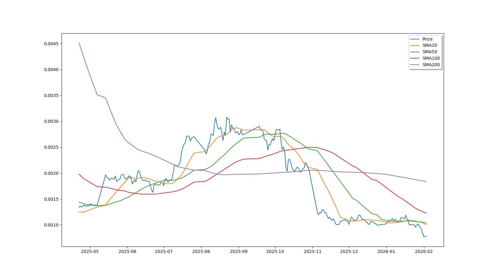BZx Protocol Simple Moving Averages