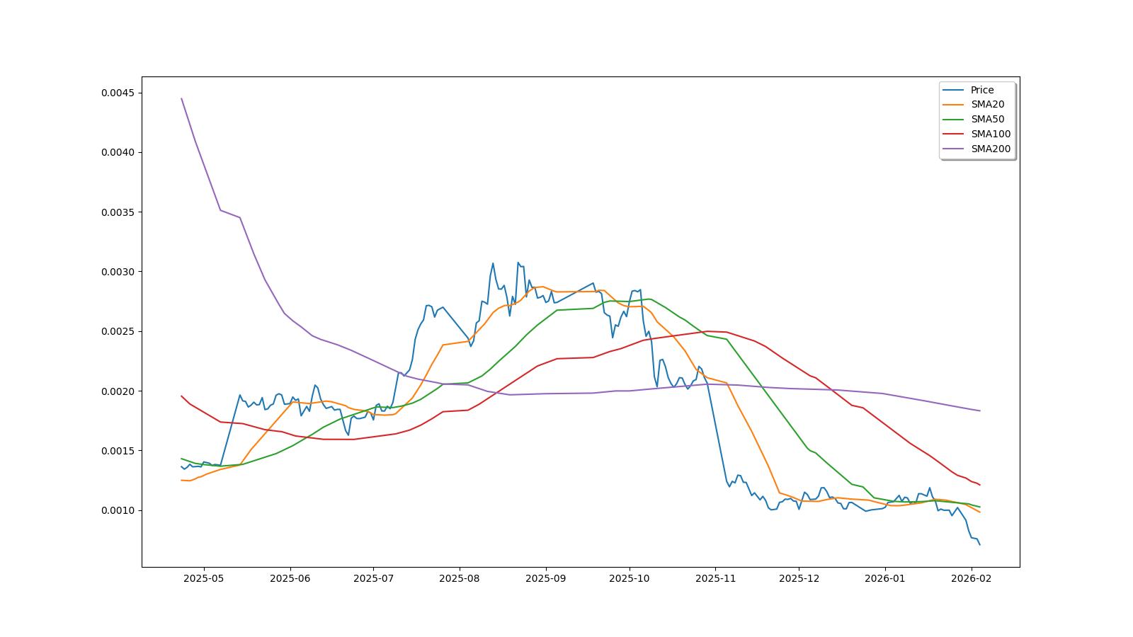 BZx Protocol Simple Moving Averages