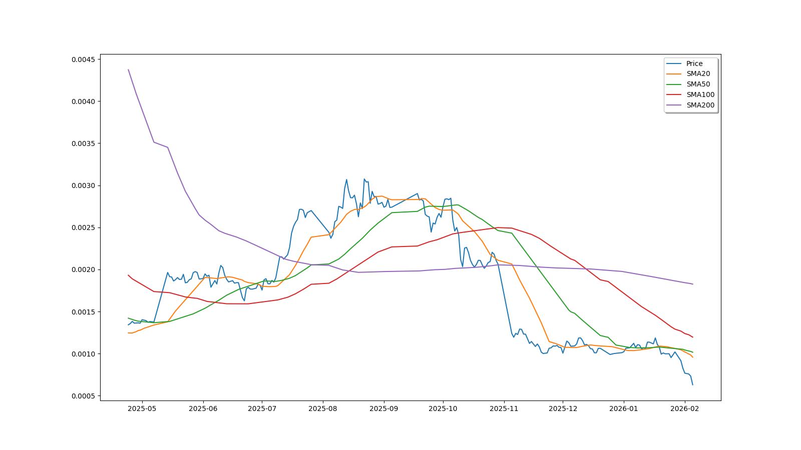 BZx Protocol Simple Moving Averages