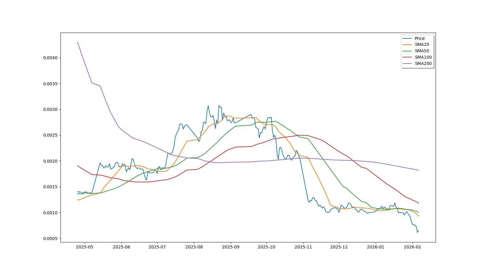 BZx Protocol Simple Moving Averages