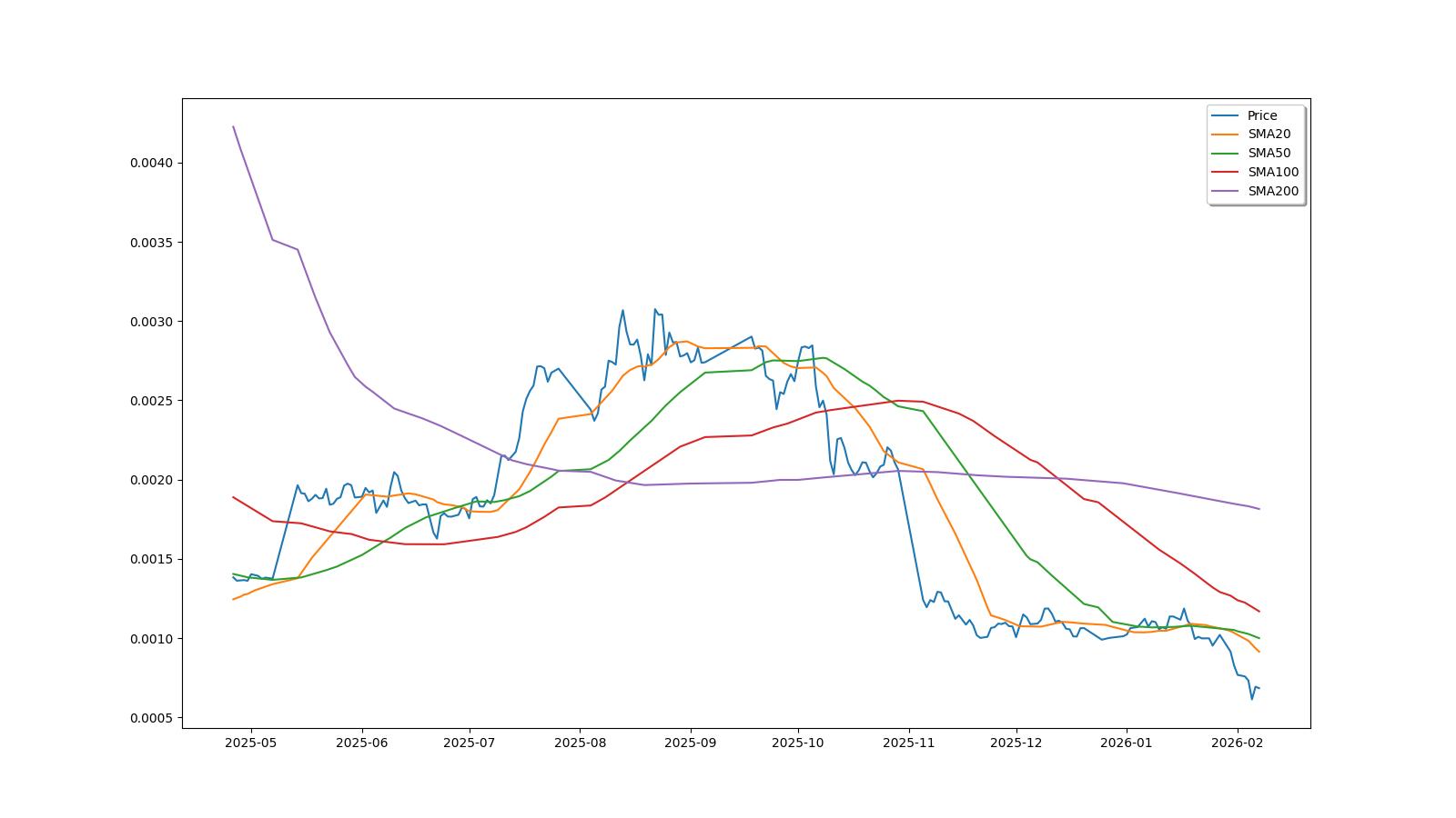 BZx Protocol Simple Moving Averages